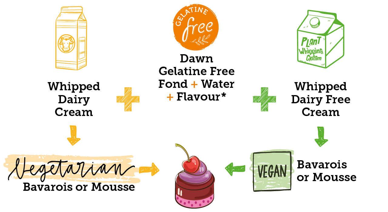 Gelatine Free Solutions