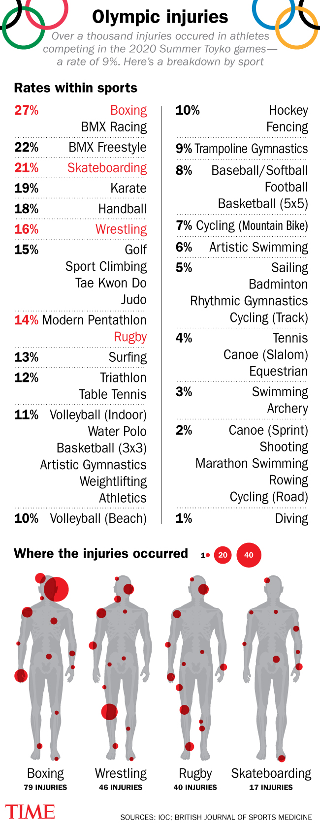 Olympic Sports That Are Hard on the Body and Lead to Injury