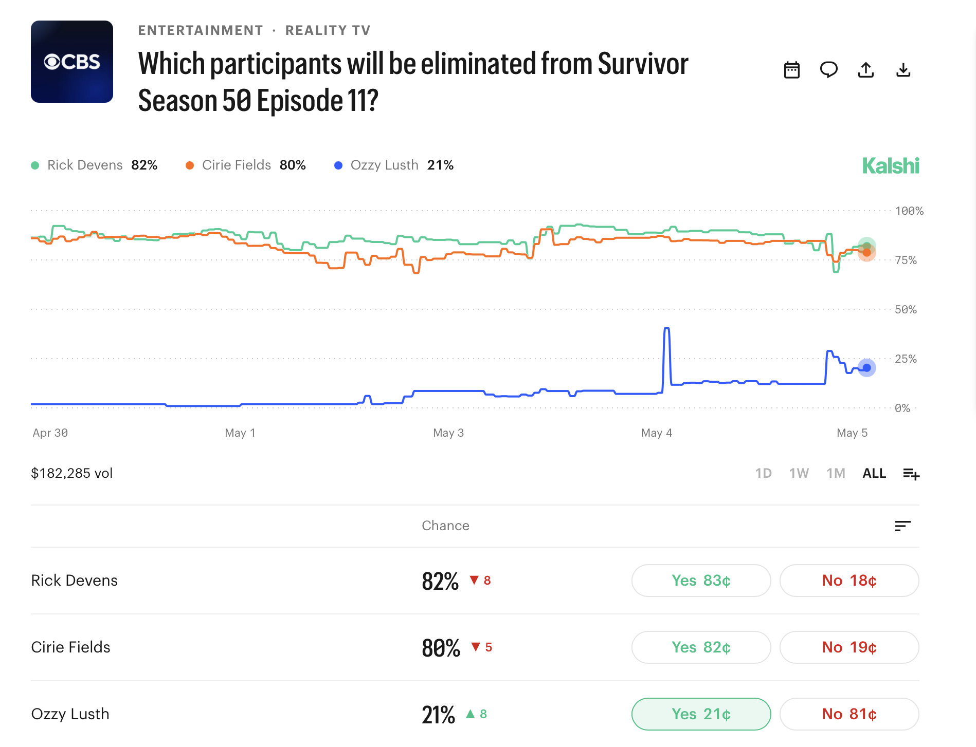 Who Will Be Eliminated on This Week's Survivor? The Markets May Already ...