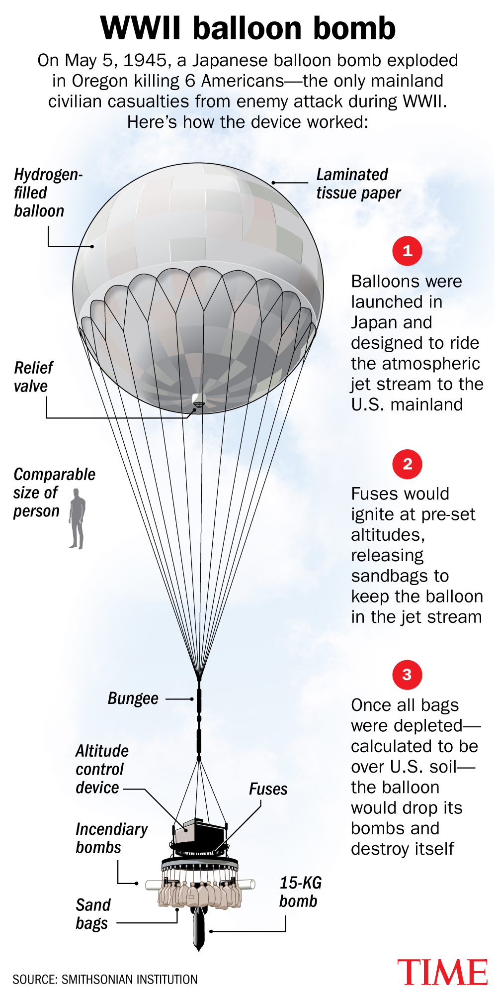 History of Deadly Japanese Balloon Bomb in World War II