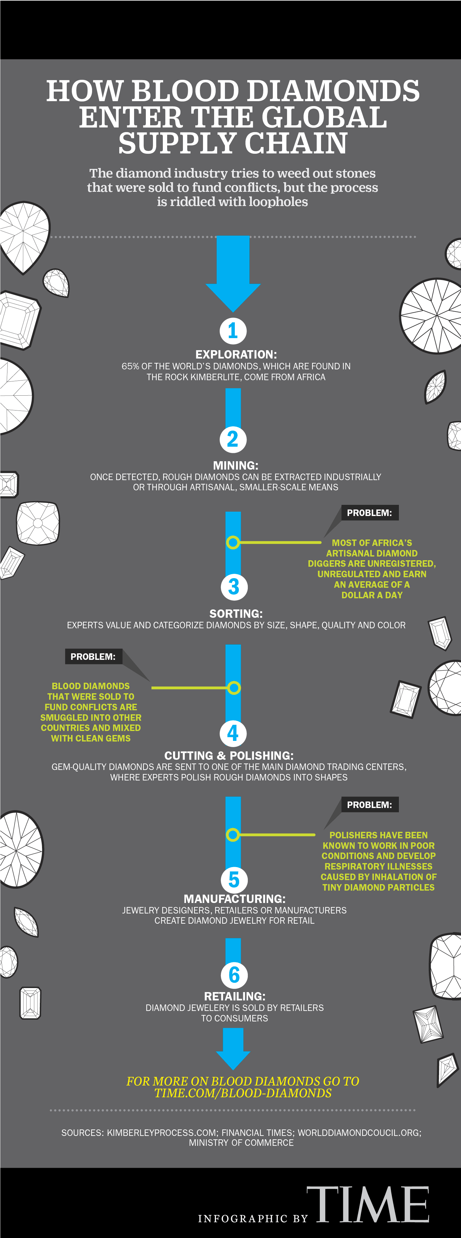 This Graphic Shows How Blood Diamonds Arrive in the U.S.
