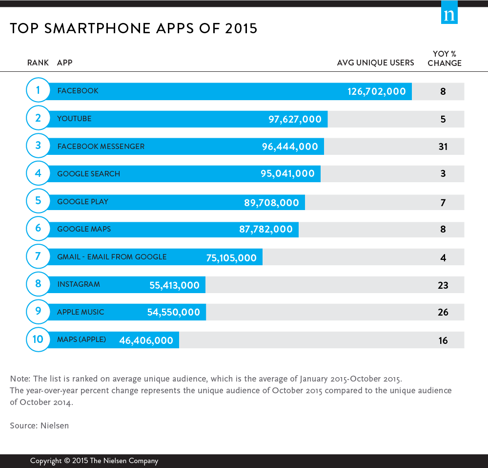 The 10 Most Popular Apps of 2015